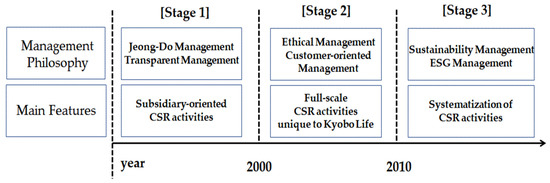 Sustainability Management through Corporate Social Responsibility ...