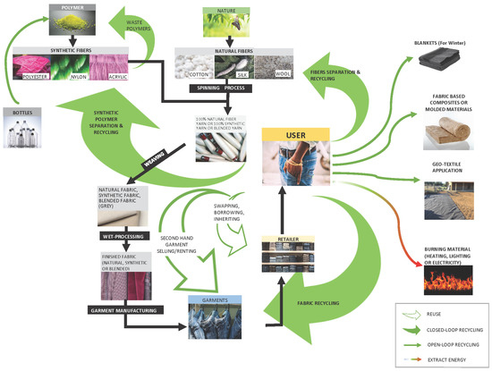 Sustainability | Free Full-Text | Sustainable Textile Raw Materials ...