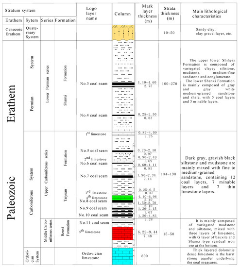 Identification of Limestone Aquifer Inrush Water Sources in Different ...