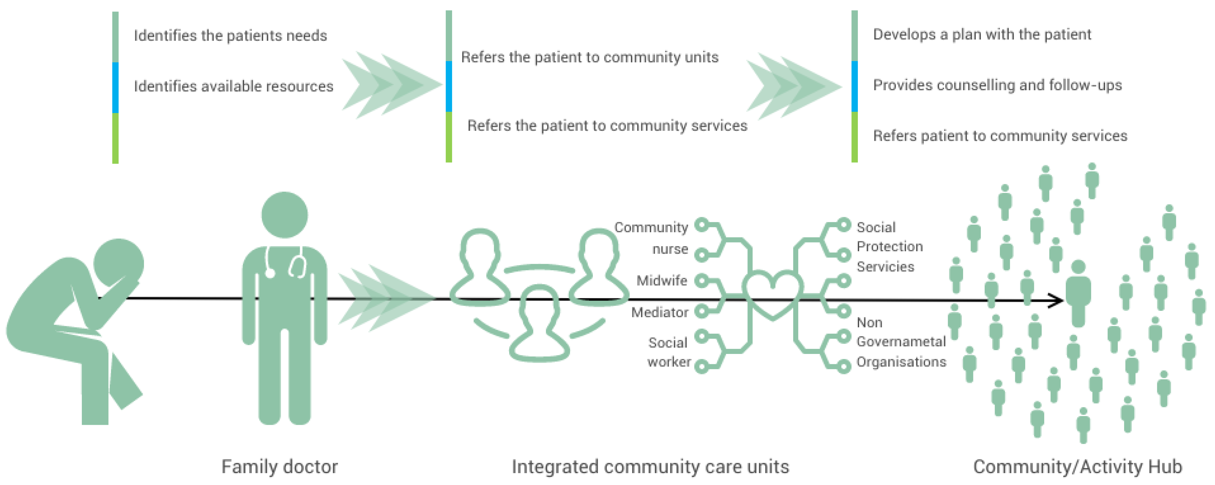 Unveiling the Presence of Social Prescribing in Romania in the Context ...