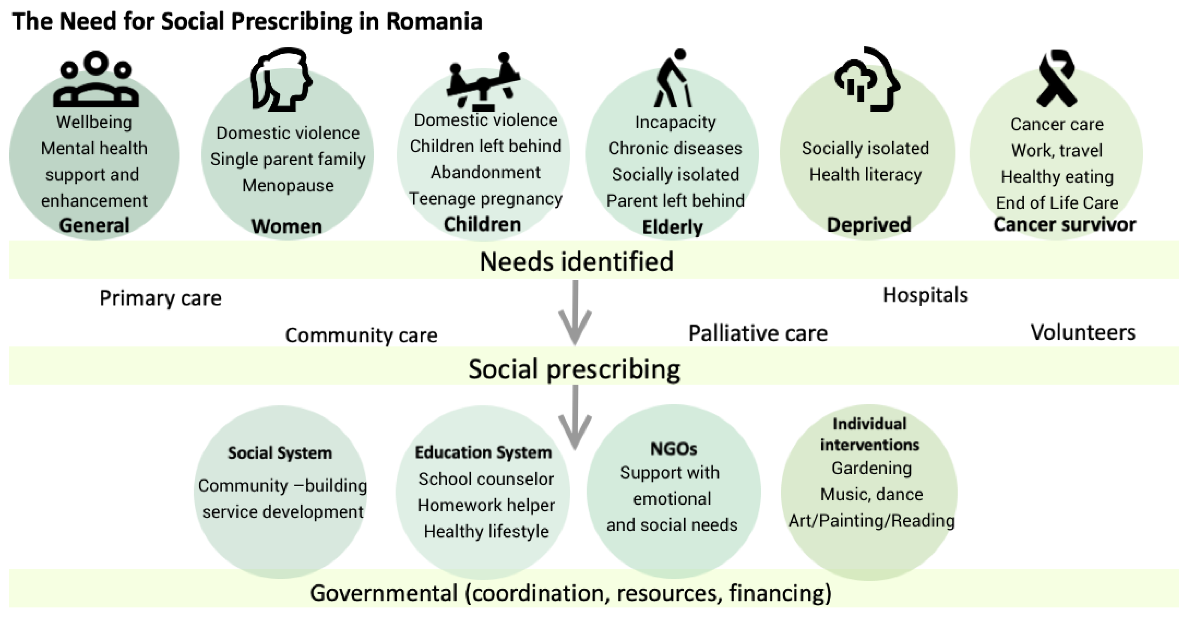 Unveiling the Presence of Social Prescribing in Romania in the Context ...