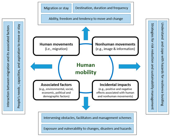 Assessing Human Mobility and Its Climatic and Socioeconomic Factors for ...