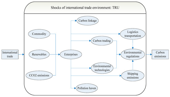 International Trade and Carbon Emissions: Evaluating the Role of Trade ...