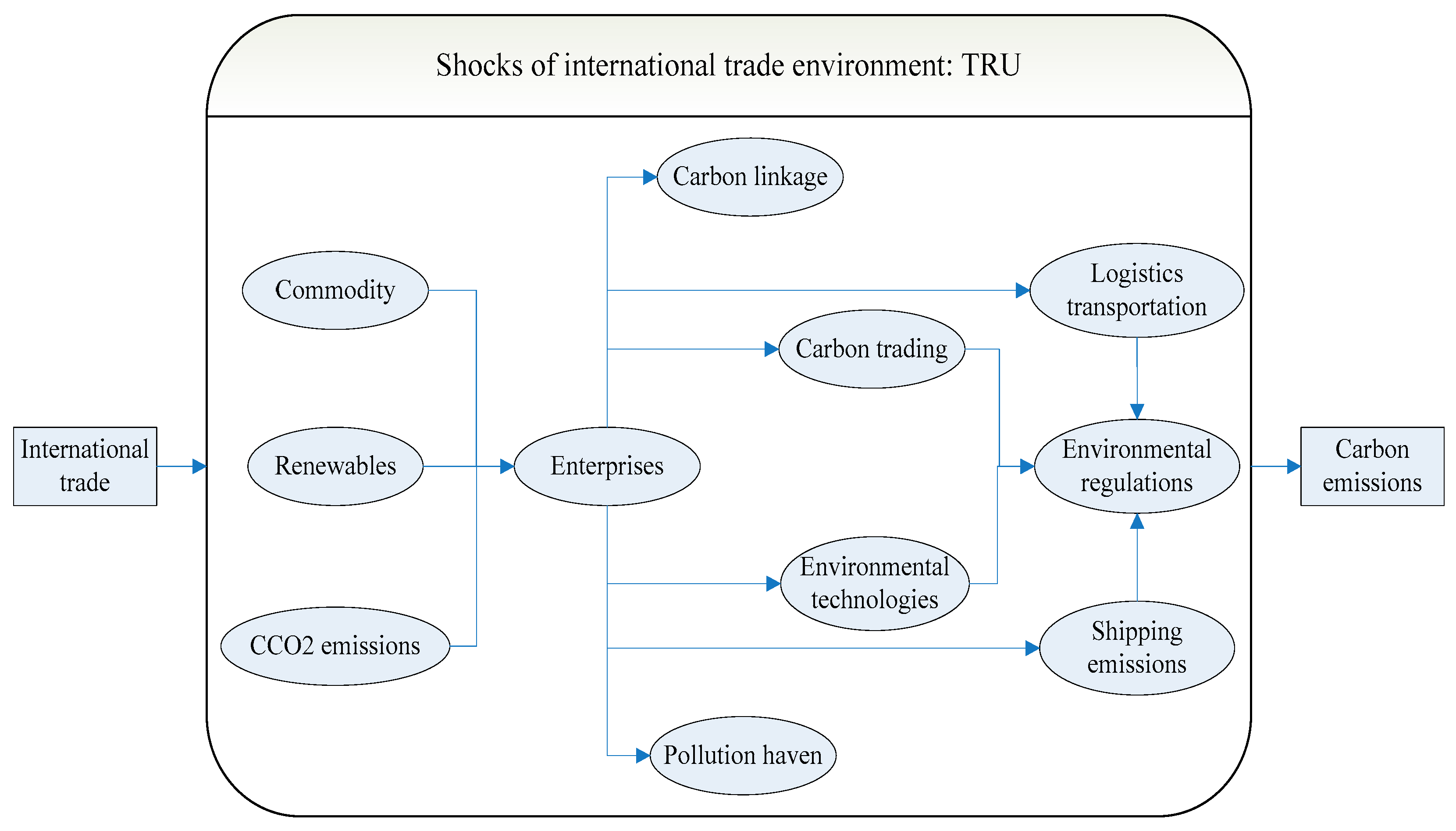 International Trade and Carbon Emissions: Evaluating the Role of Trade ...