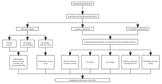 Entrepreneurship Education for Training the Talent in China: Exploring ...