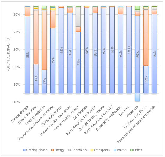 Environmental Impacts in the Textile Sector: A Life Cycle Assessment ...