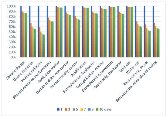 Environmental Impacts in the Textile Sector: A Life Cycle Assessment ...