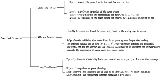 Research on Peak Load Prediction of Distribution Network Lines Based on ...
