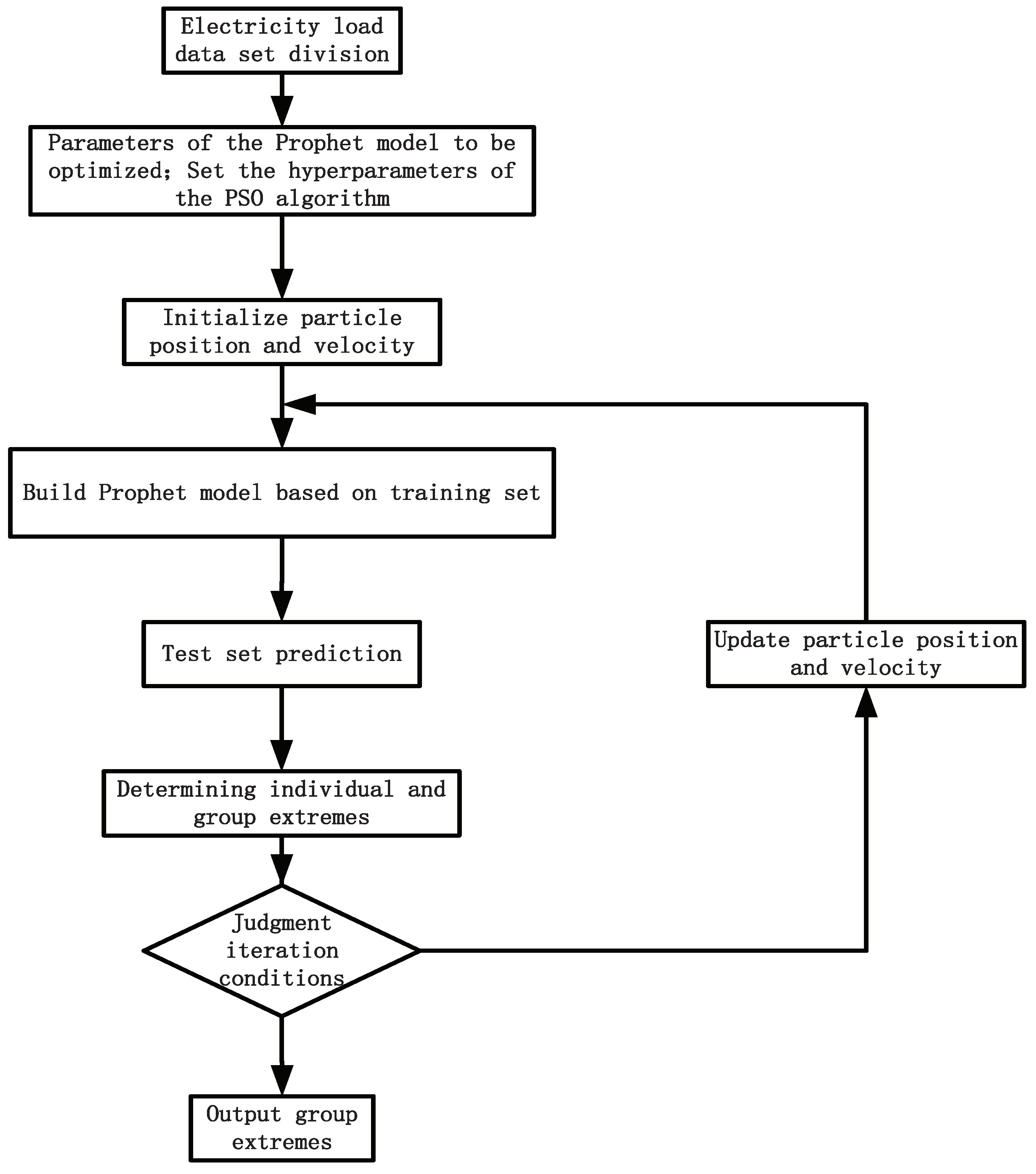 Research on Peak Load Prediction of Distribution Network Lines Based on ...