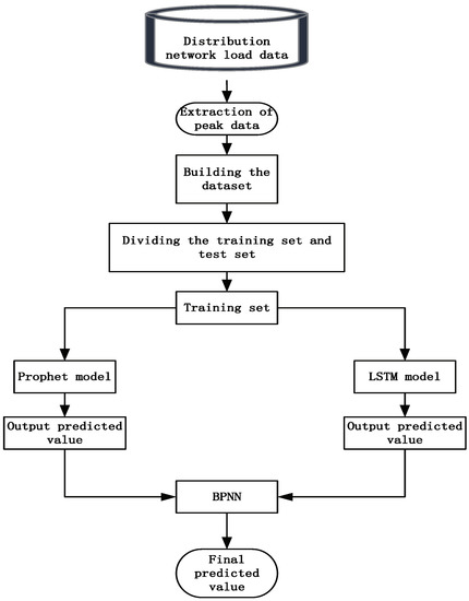 Research on Peak Load Prediction of Distribution Network Lines Based on ...