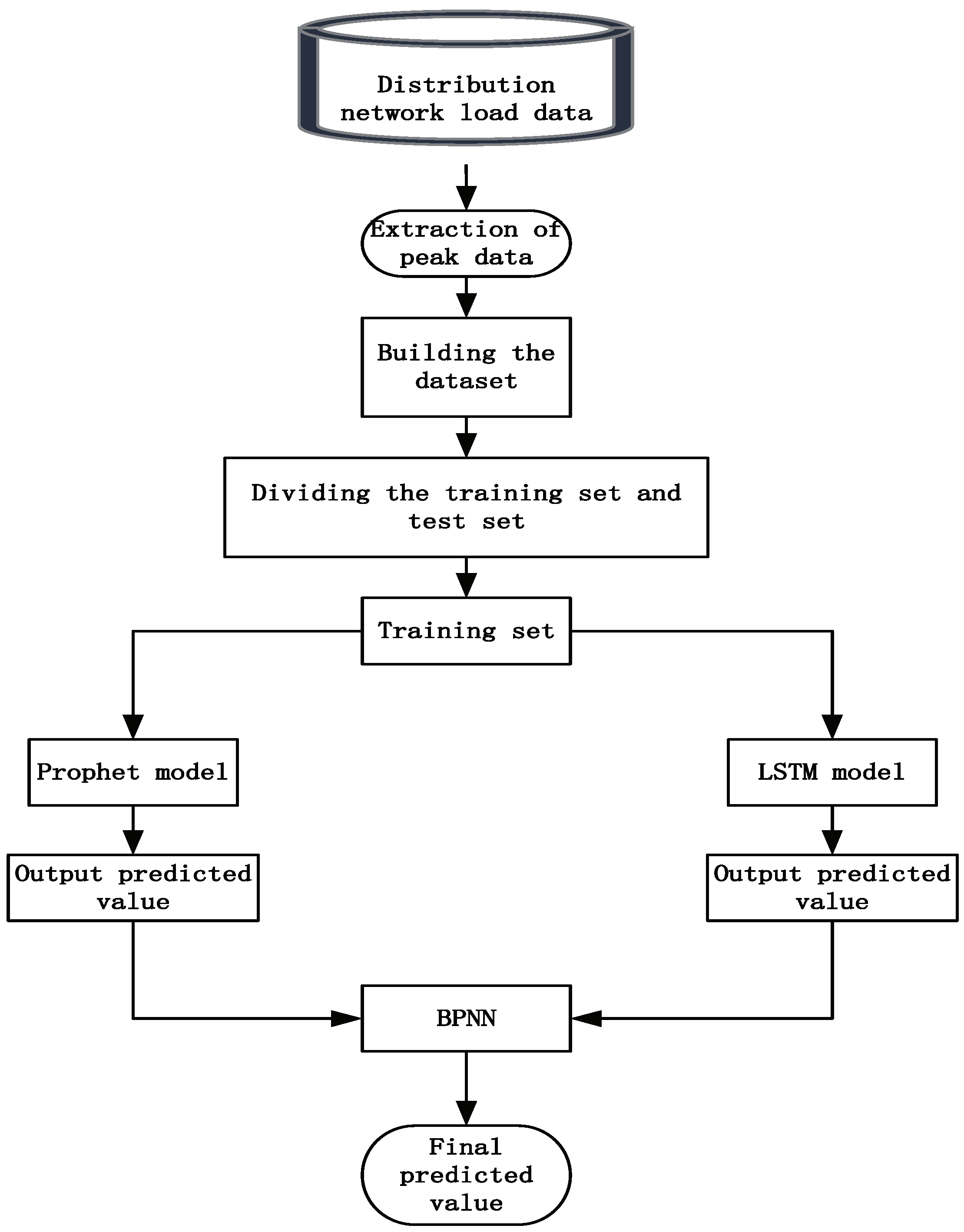 Research on Peak Load Prediction of Distribution Network Lines Based on ...