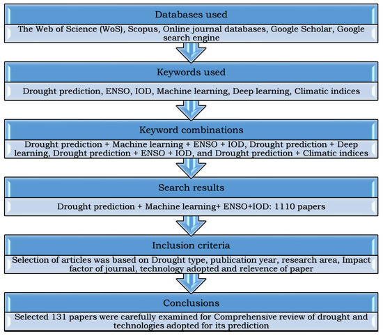 Drought Prediction: A Comprehensive Review of Different Drought Prediction Models and Adopted ...