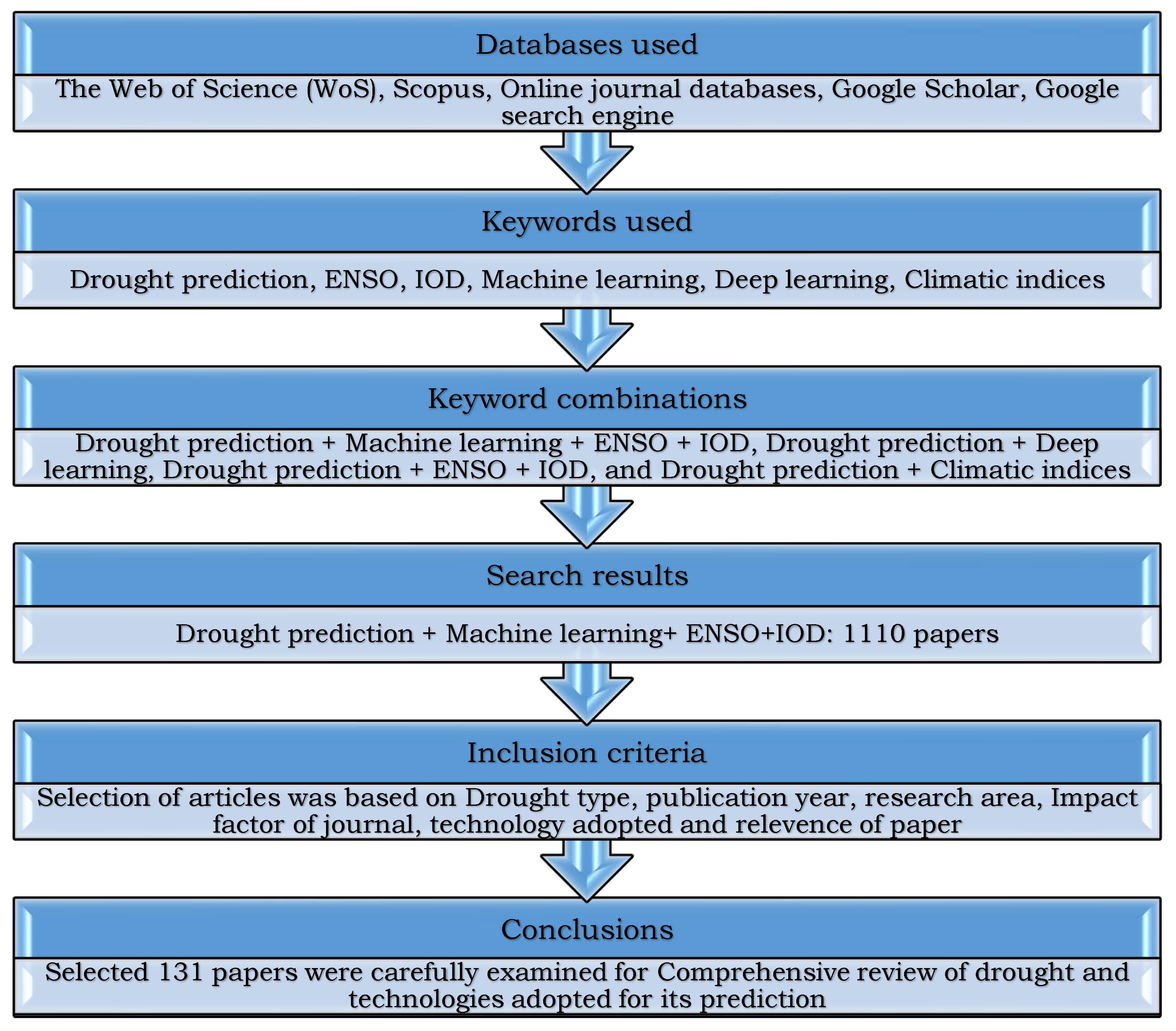 Drought Prediction: A Comprehensive Review of Different Drought ...
