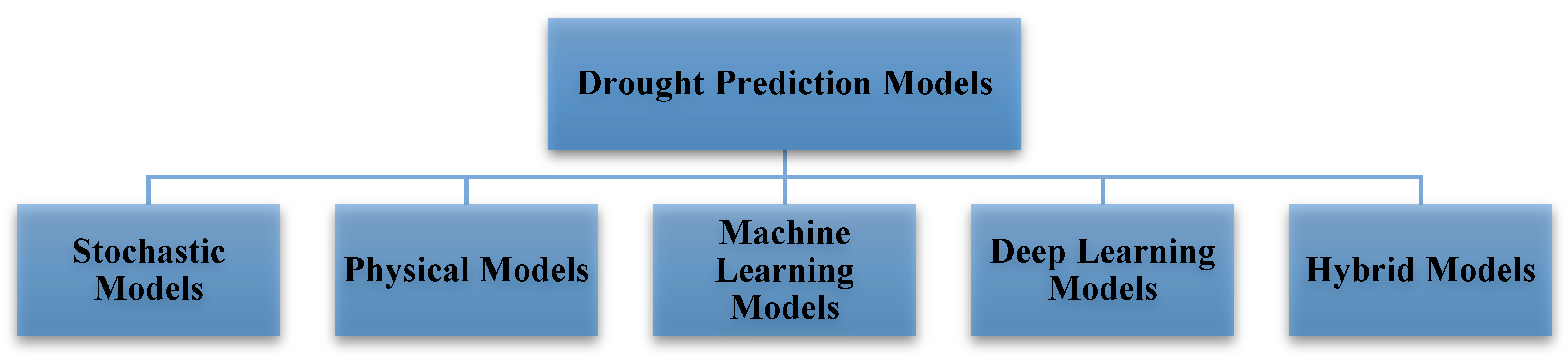 Drought Prediction: A Comprehensive Review of Different Drought Prediction Models and Adopted ...