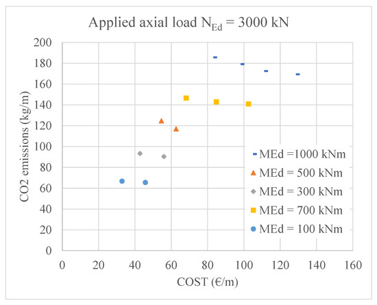 Sustainable Design of Circular Reinforced Concrete Column Sections via ...