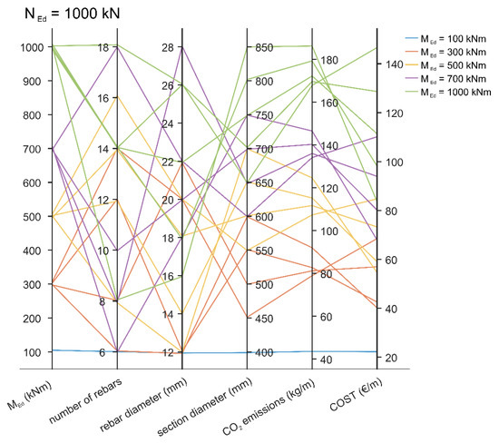 Sustainable Design of Circular Reinforced Concrete Column Sections via ...