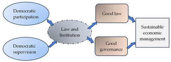 The Influence of Rule of Law on Government’s Sustainable Economic ...