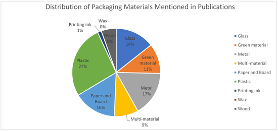 Identifying the Drivers of Circular Food Packaging: A Comprehensive ...