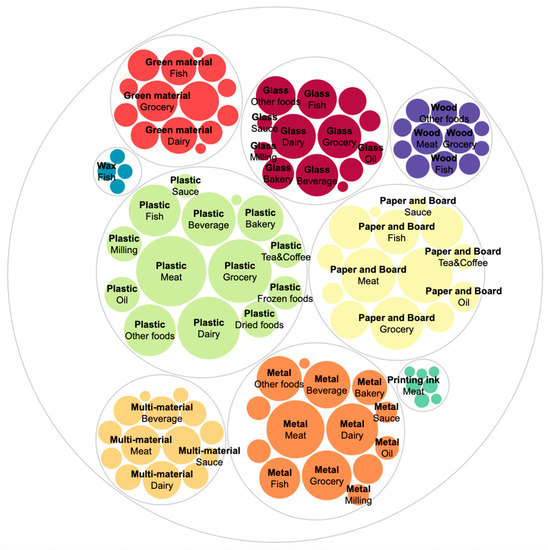 Identifying the Drivers of Circular Food Packaging: A Comprehensive ...