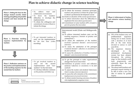 Sustainable Change in Primary Science Education: From Transmissive to ...