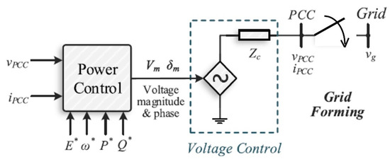 Grid-Forming Inverter Control for Power Sharing in Microgrids Based on P/f and Q/V Droop ...