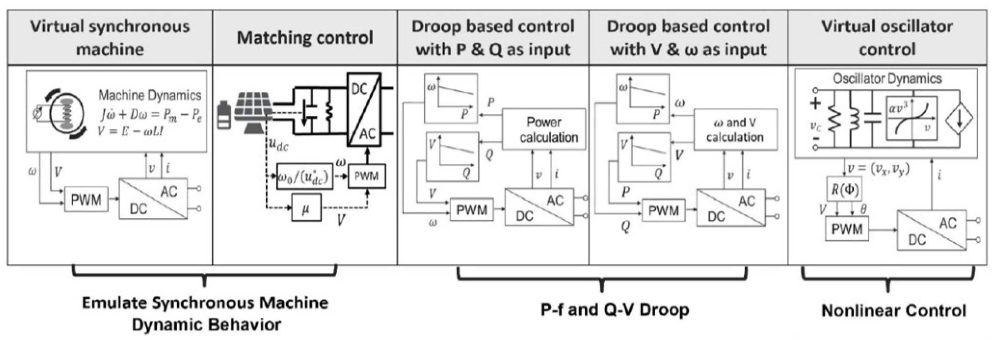Grid-Forming Inverter Control for Power Sharing in Microgrids Based on P/f and Q/V Droop ...