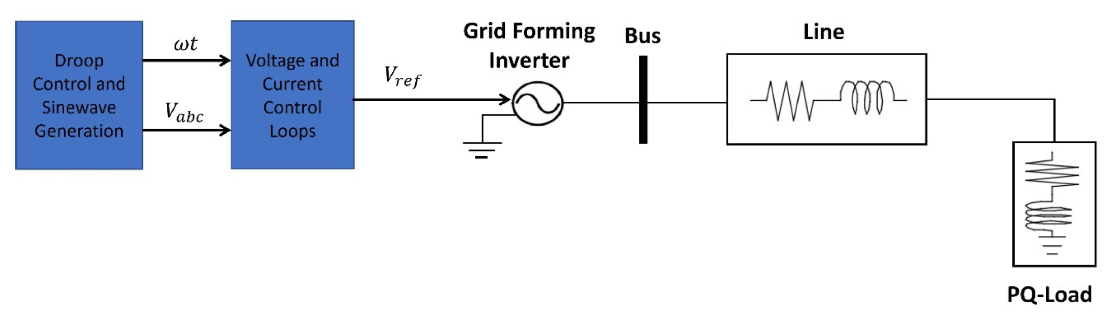 Grid Forming Inverter Control For Power Sharing In Microgrids Based On P F And Q V Droop