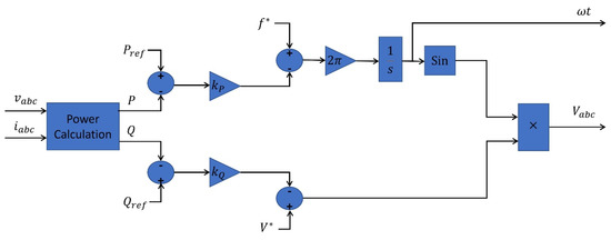 Grid-Forming Inverter Control for Power Sharing in Microgrids Based on ...