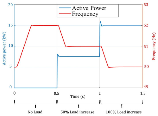 Grid-Forming Inverter Control for Power Sharing in Microgrids Based on ...