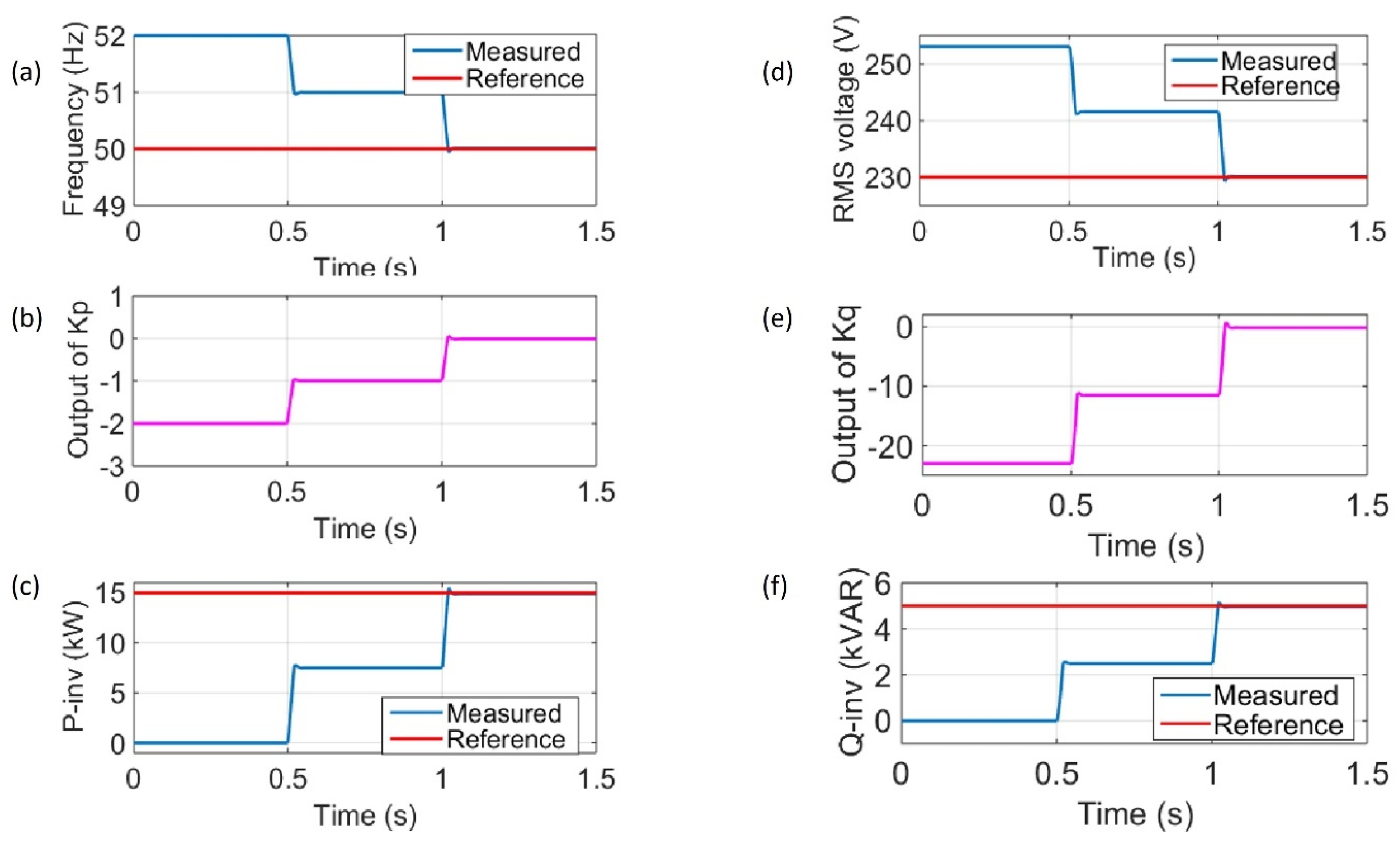 Grid-Forming Inverter Control for Power Sharing in Microgrids Based on ...