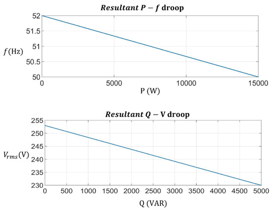 Grid-Forming Inverter Control for Power Sharing in Microgrids Based on ...