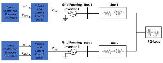 Grid-Forming Inverter Control for Power Sharing in Microgrids Based on P/f and Q/V Droop ...