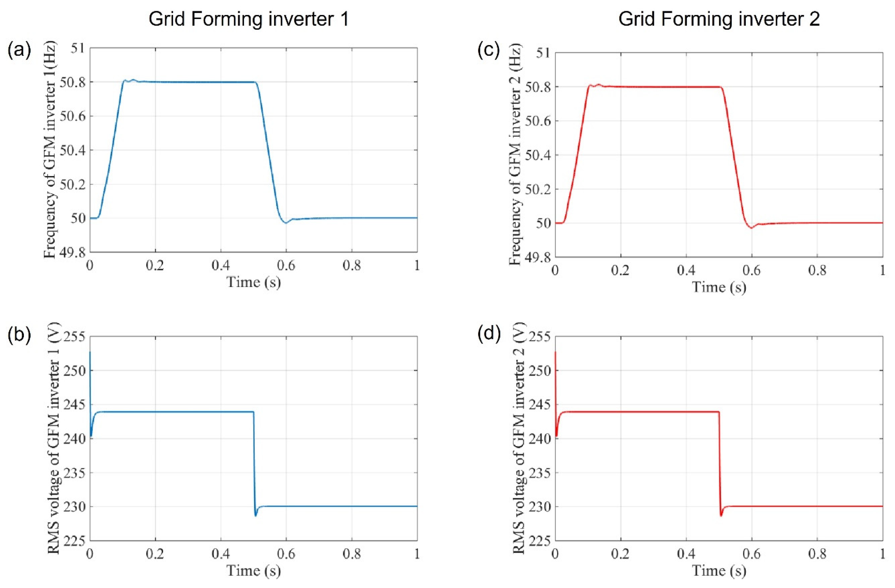 Grid-Forming Inverter Control for Power Sharing in Microgrids Based on ...