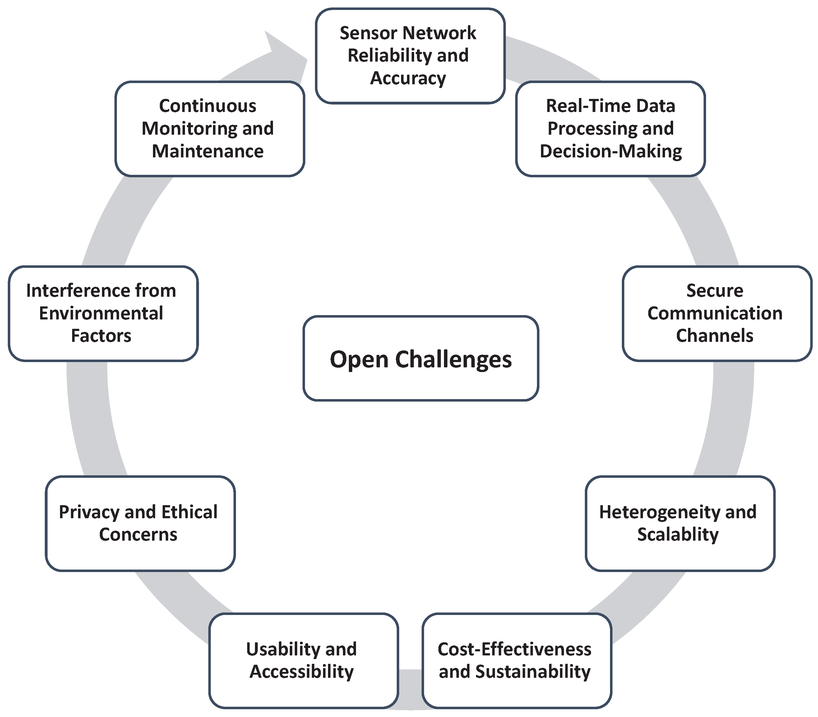 Early Detection of Earthquakes Using IoT and Cloud Infrastructure: A Survey