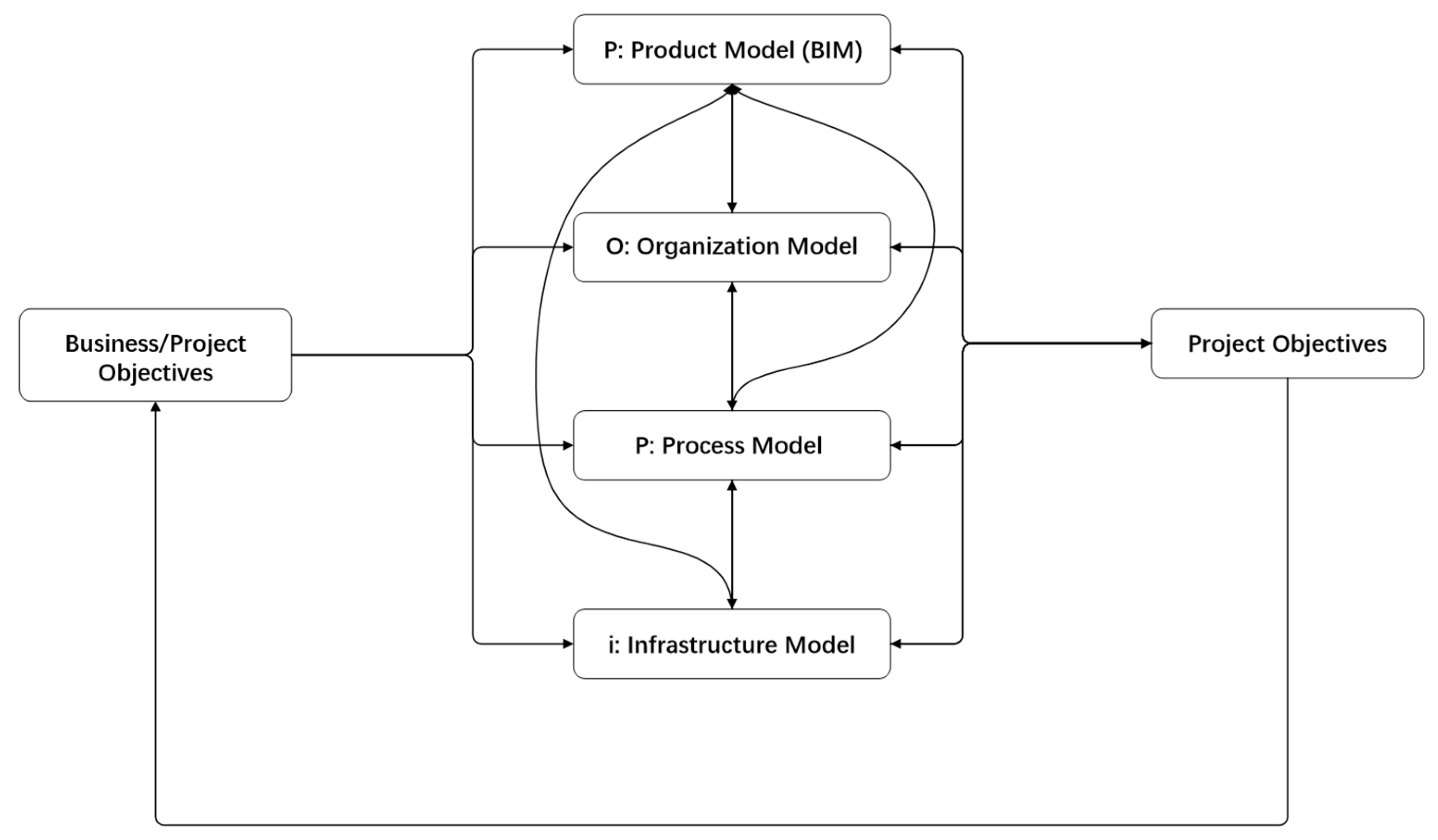 Research on the POPi Digital Model Framework for BIM Implementation in ...