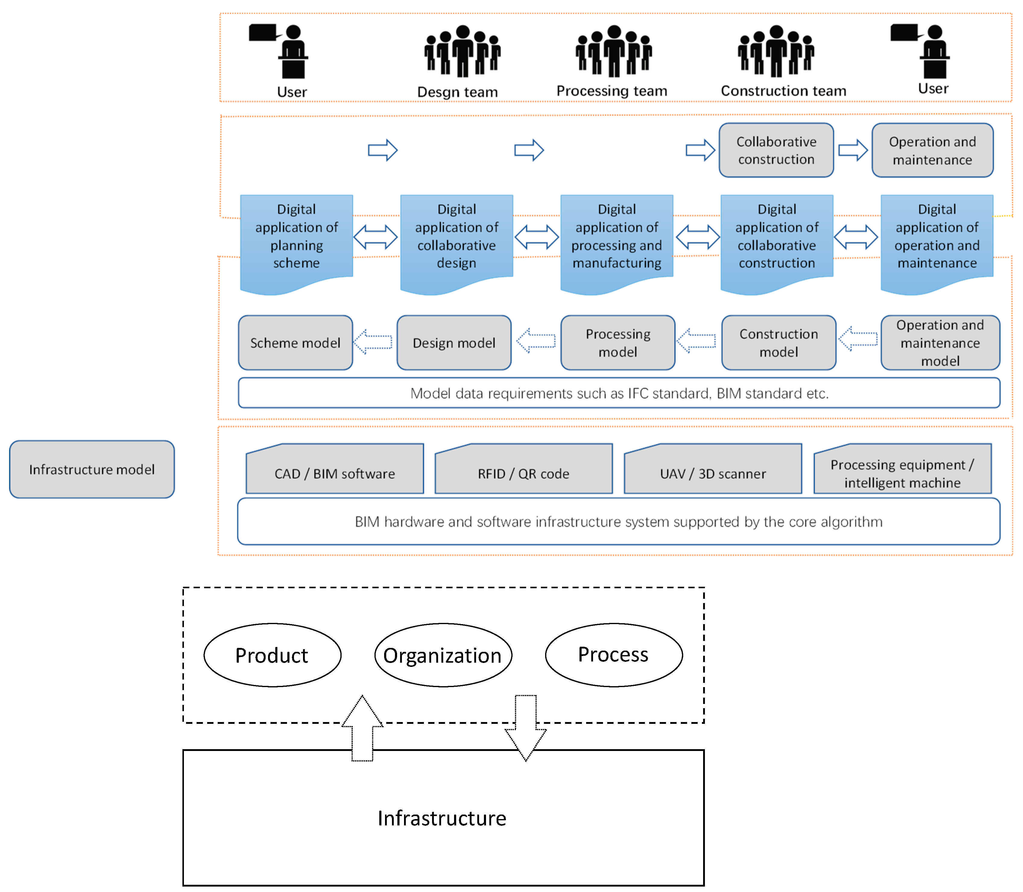 Research on the POPi Digital Model Framework for BIM Implementation in ...