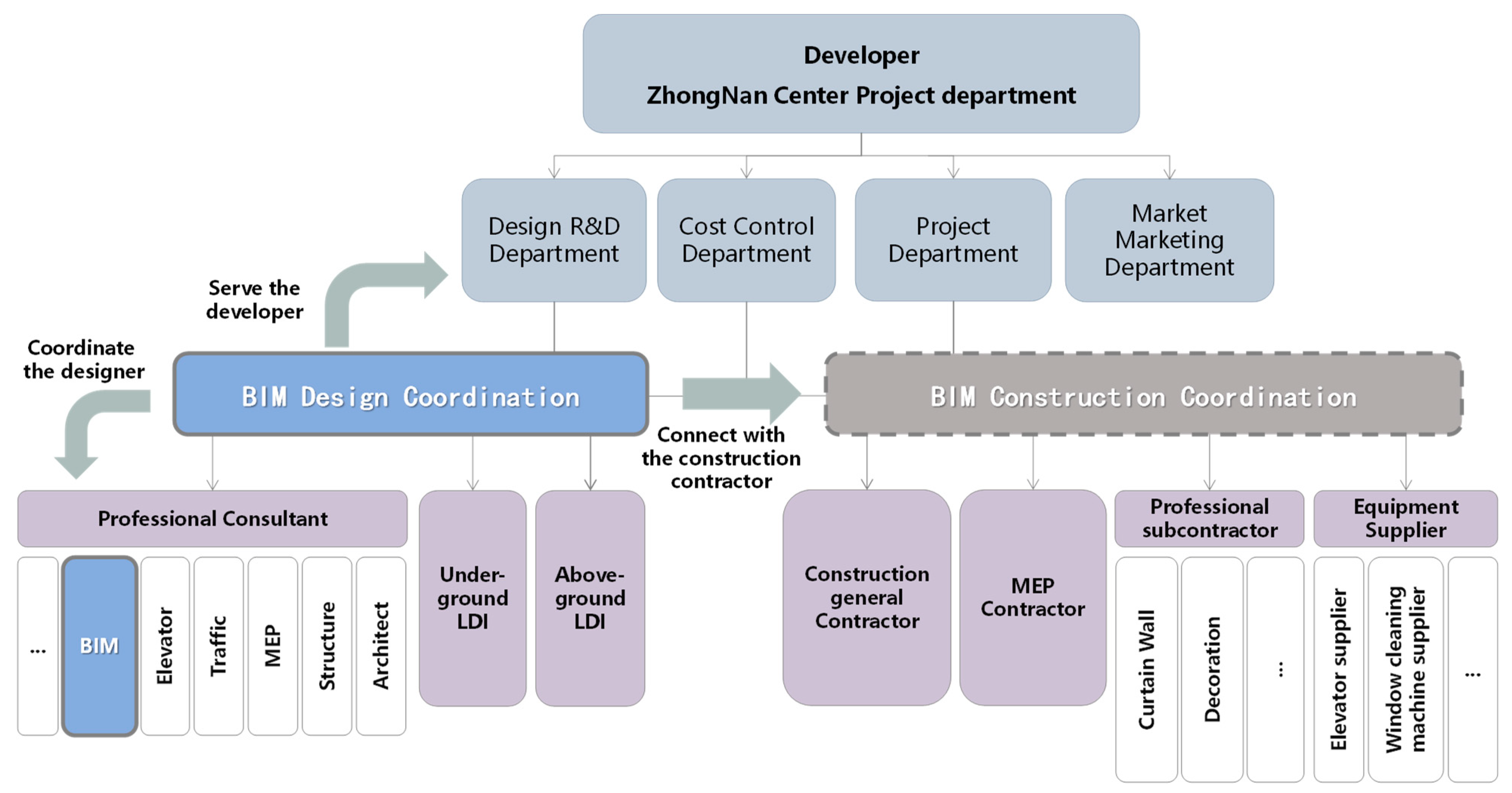 Research on the POPi Digital Model Framework for BIM Implementation in ...