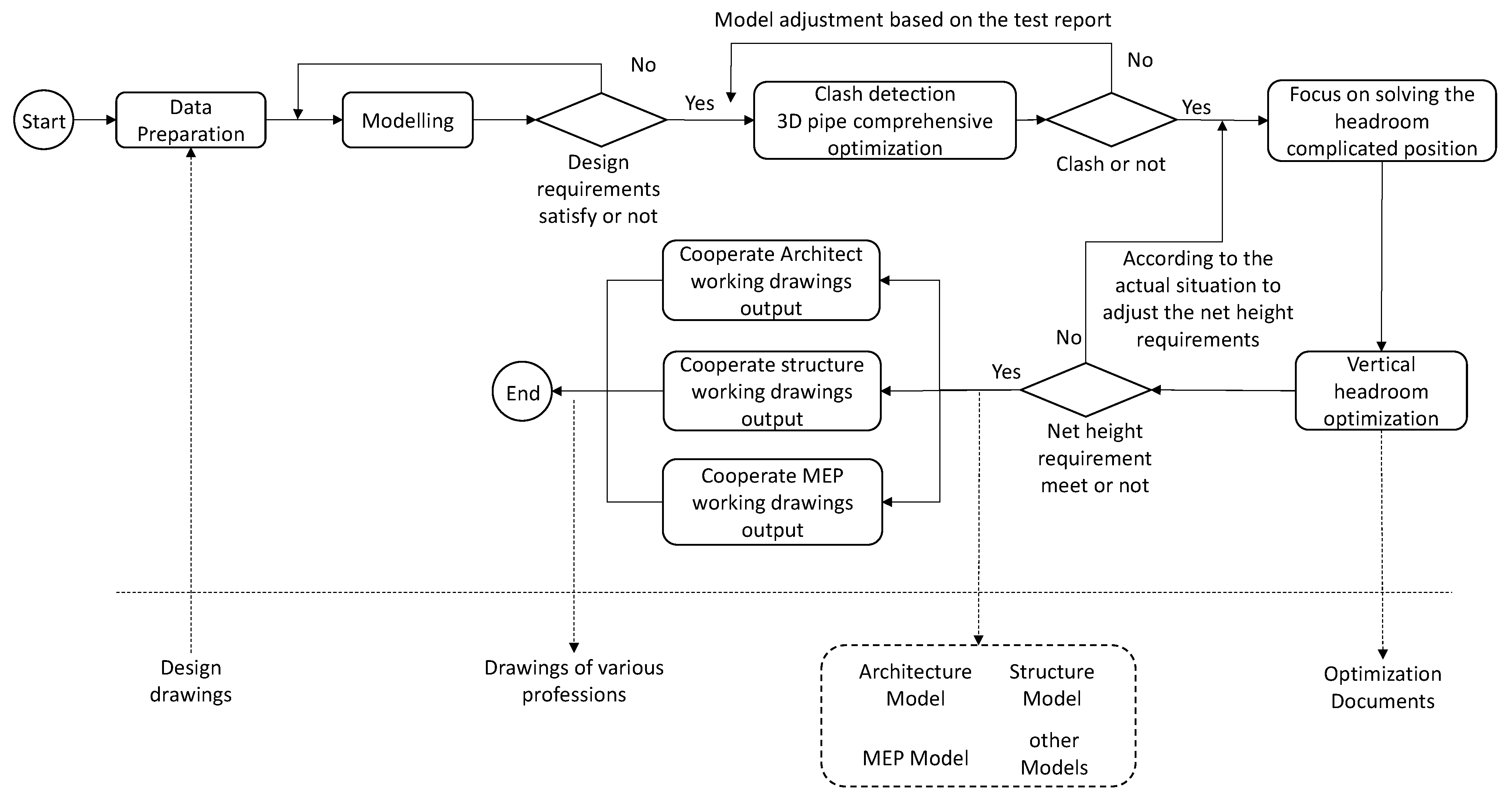 Research on the POPi Digital Model Framework for BIM Implementation in ...