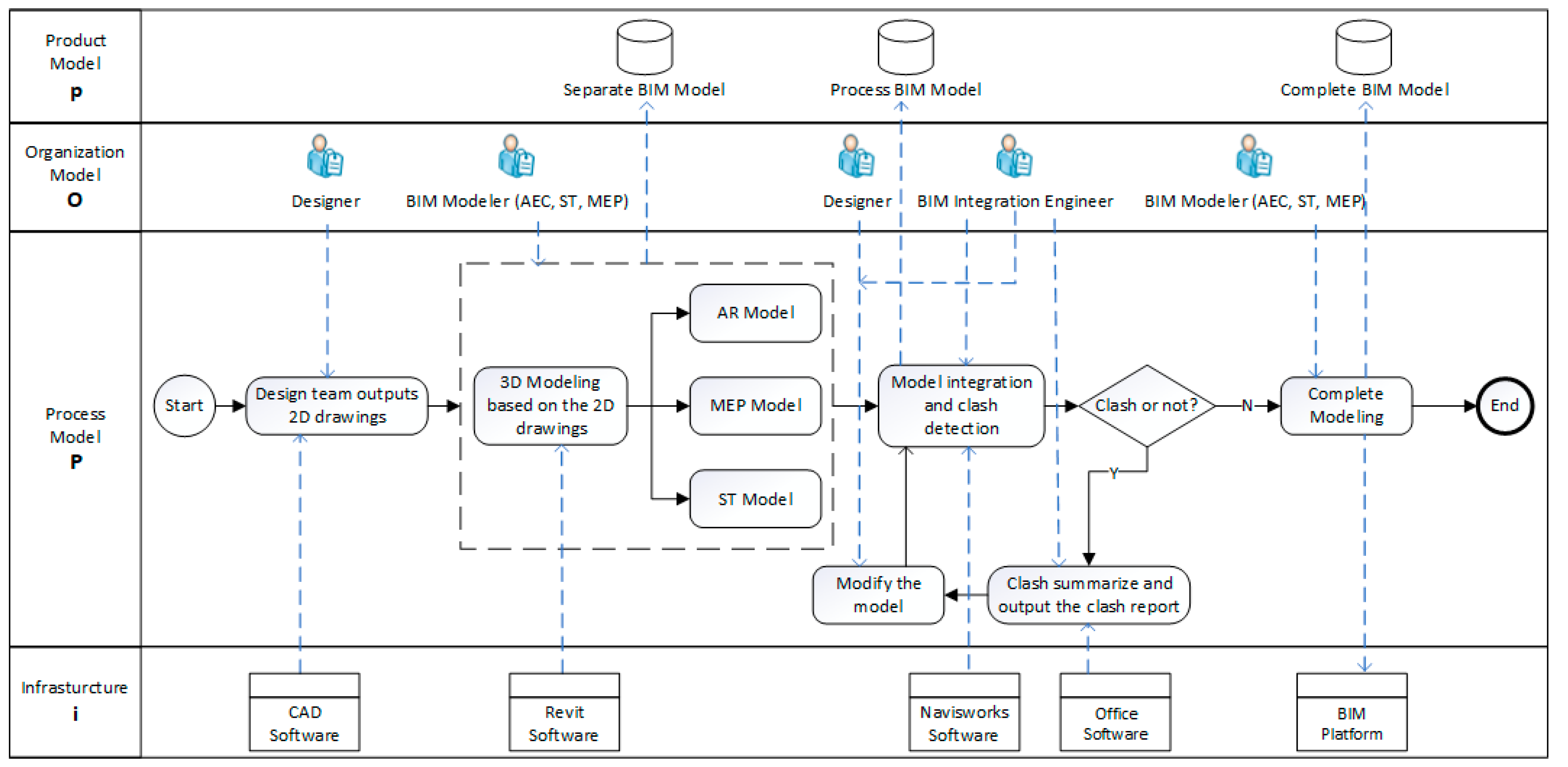 Research on the POPi Digital Model Framework for BIM Implementation in ...