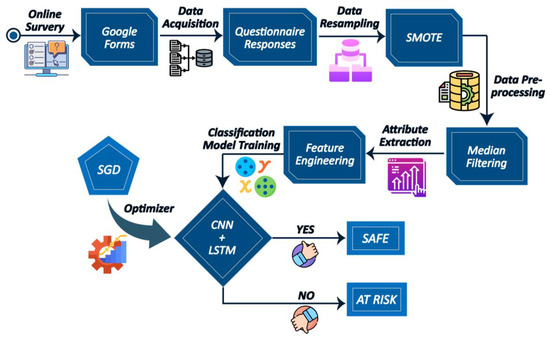 Sustainability | Free Full-Text | A Hybrid Framework of Deep Learning ...