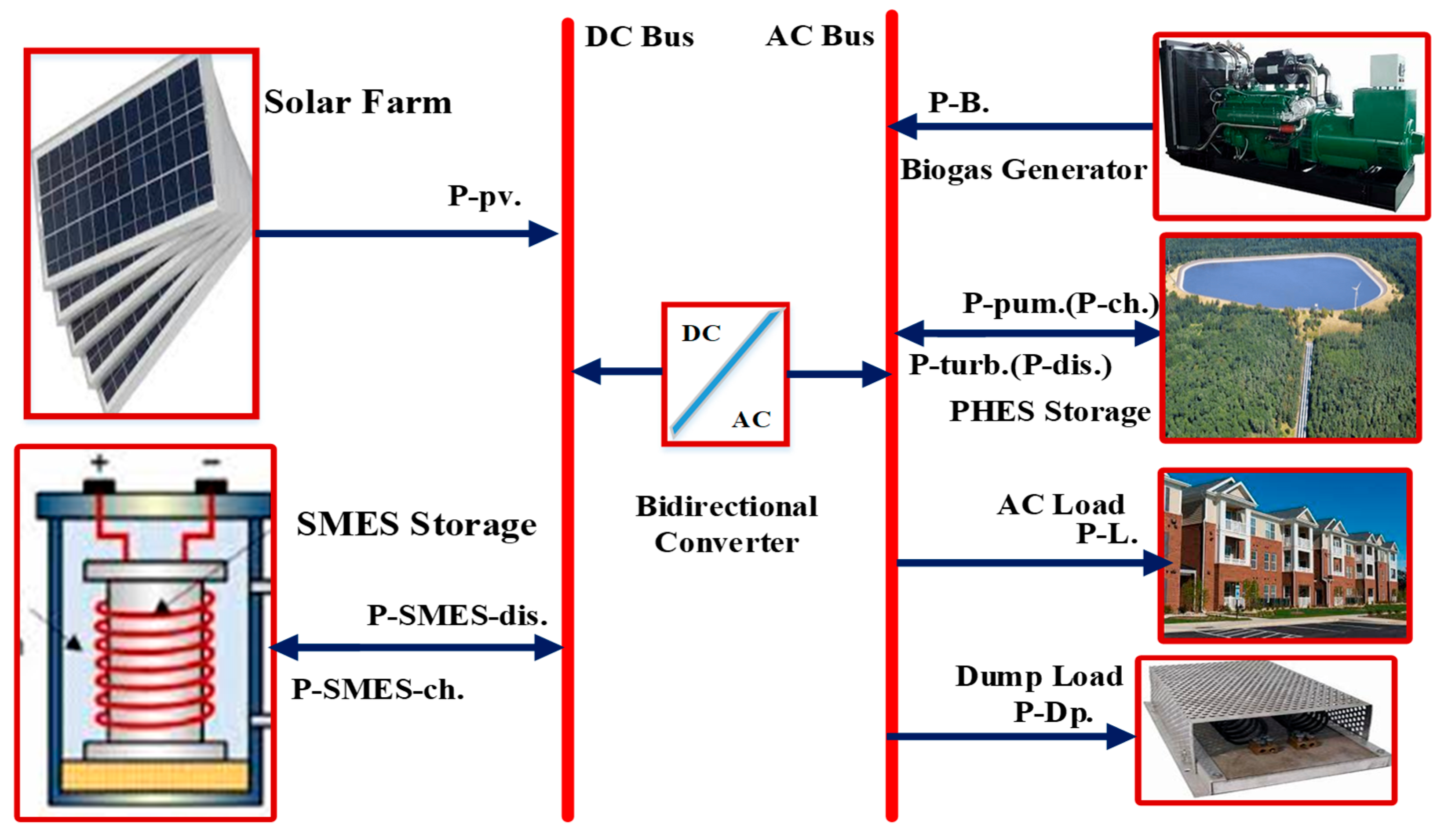 Techno-Economic Analysis and Optimization of Hybrid Renewable Energy System with Energy Storage ...