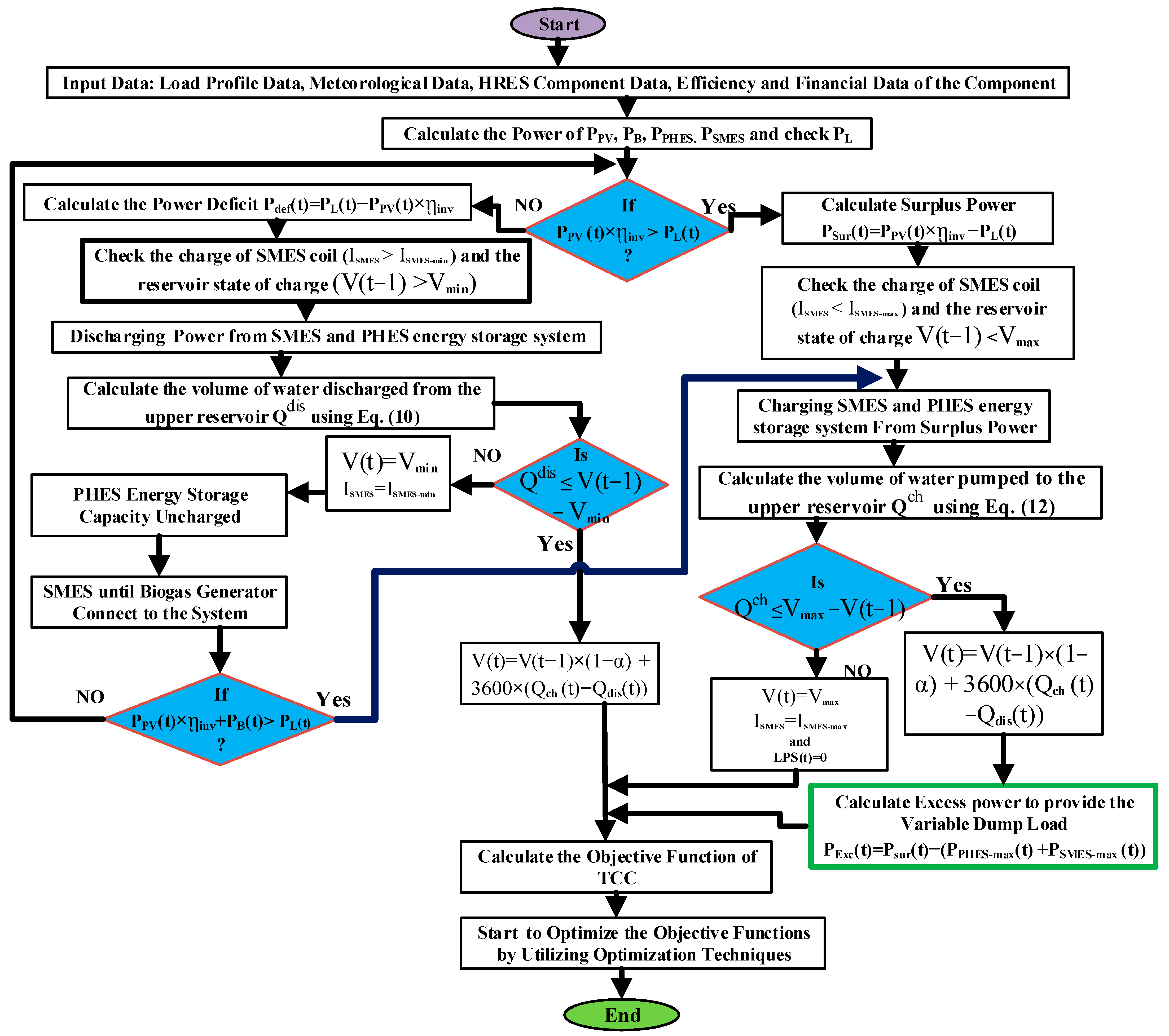 Techno-Economic Analysis and Optimization of Hybrid Renewable Energy ...
