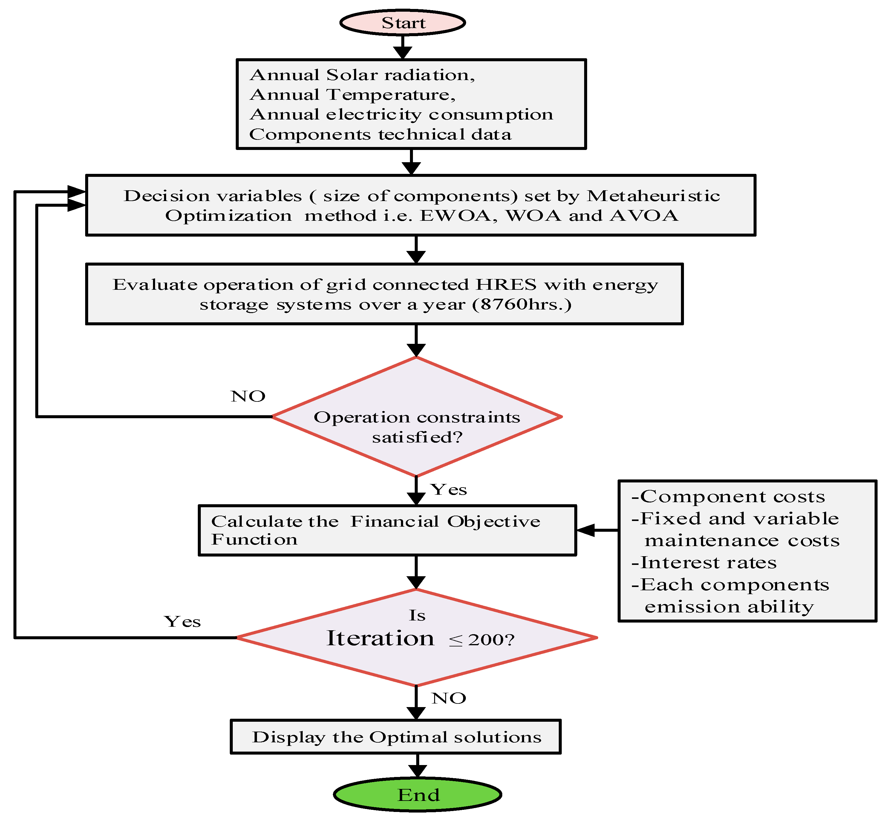 Techno-Economic Analysis and Optimization of Hybrid Renewable Energy ...
