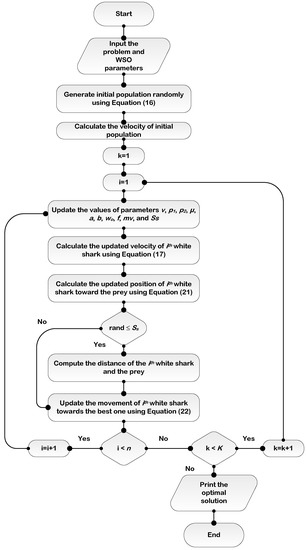 Sustainability | Free Full-Text | An Efficient White Shark Optimizer for Enhancing the ...