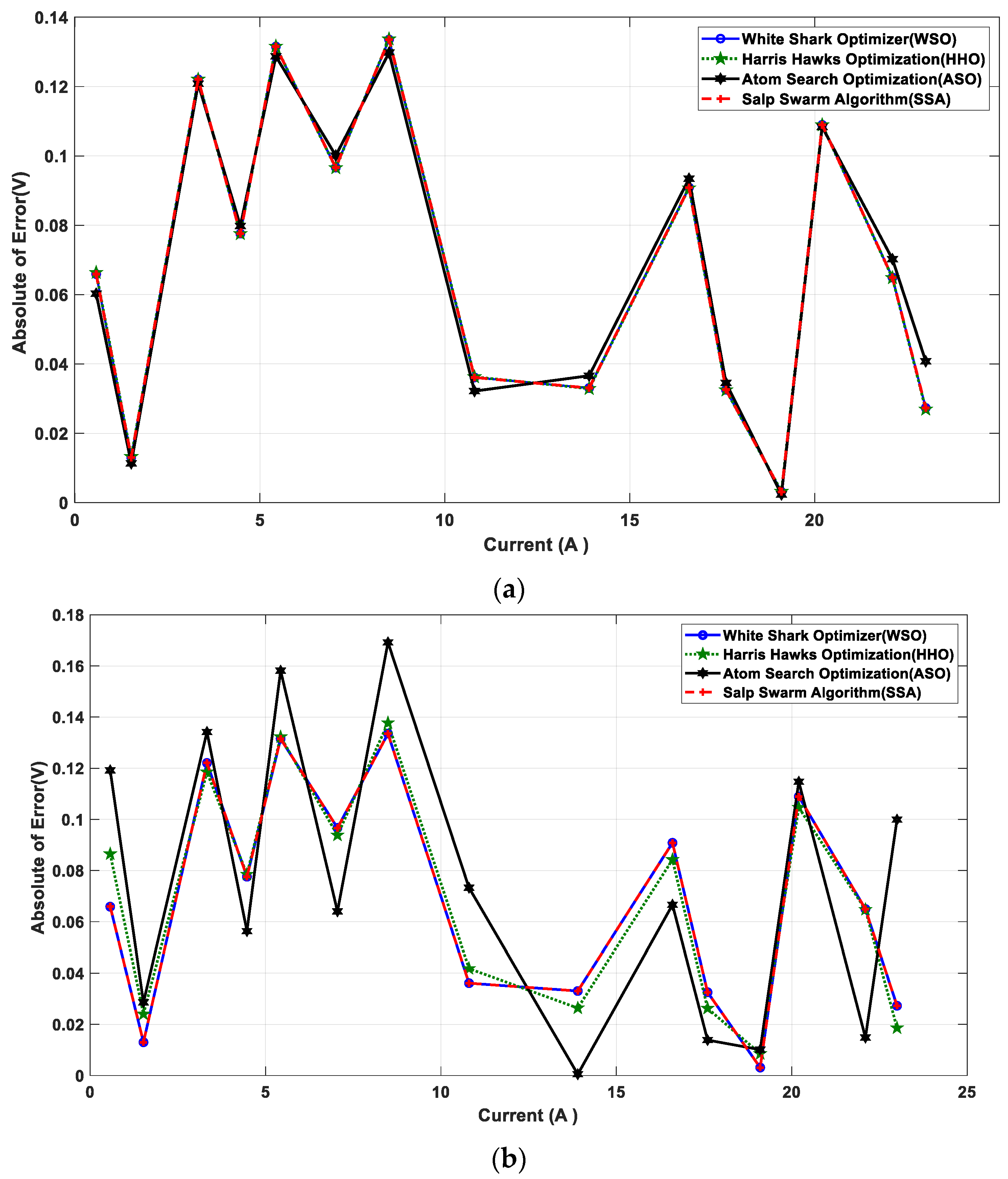 Sustainability | Free Full-Text | An Efficient White Shark Optimizer for Enhancing the ...