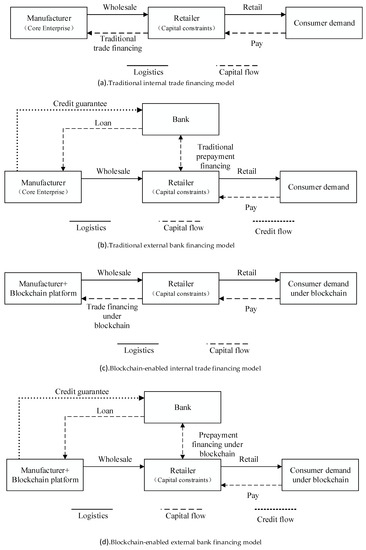 Blockchain-Enabled Supply Chain Internal and External Finance Model