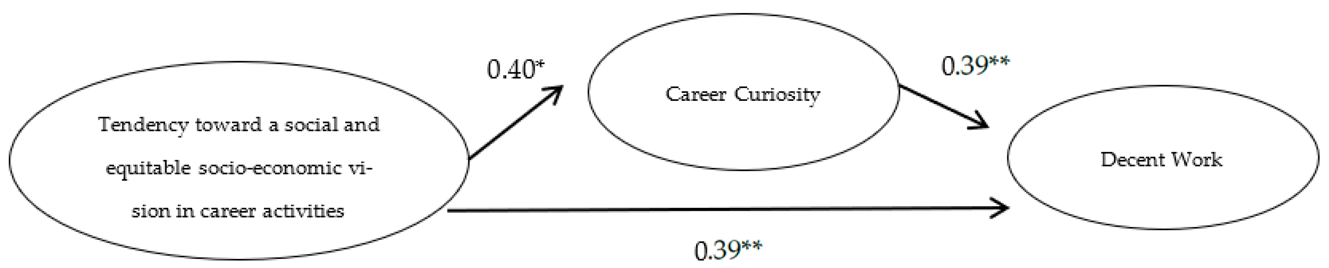 Development and Validation of the Decent Work for Inclusive and ...