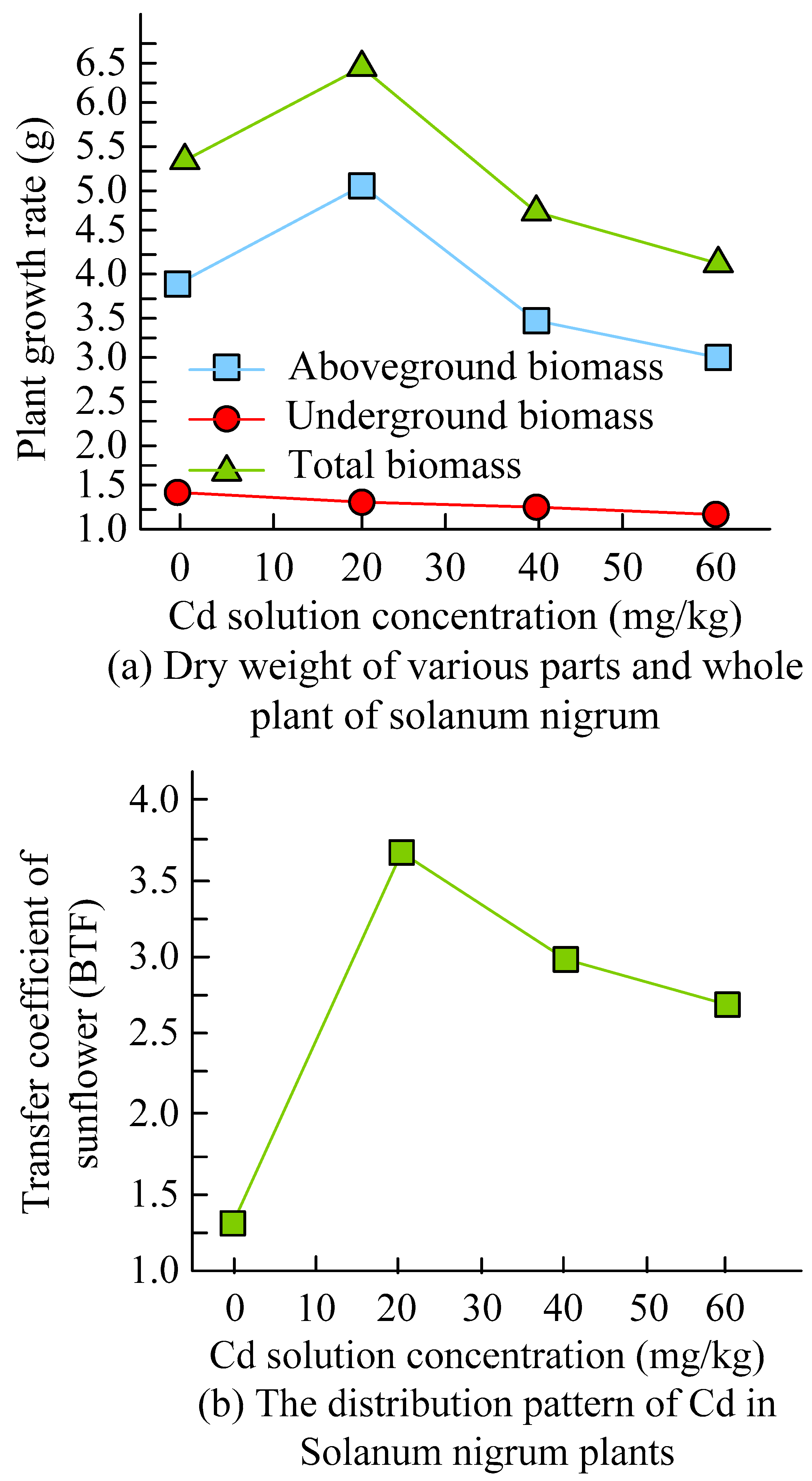 Microbial–Plant Collaborative Remediation of Cd-Contaminated Wastewater ...