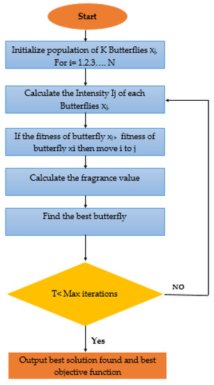 Sustainability | Free Full-Text | Butterfly Algorithm for Sustainable Lot Size Optimization