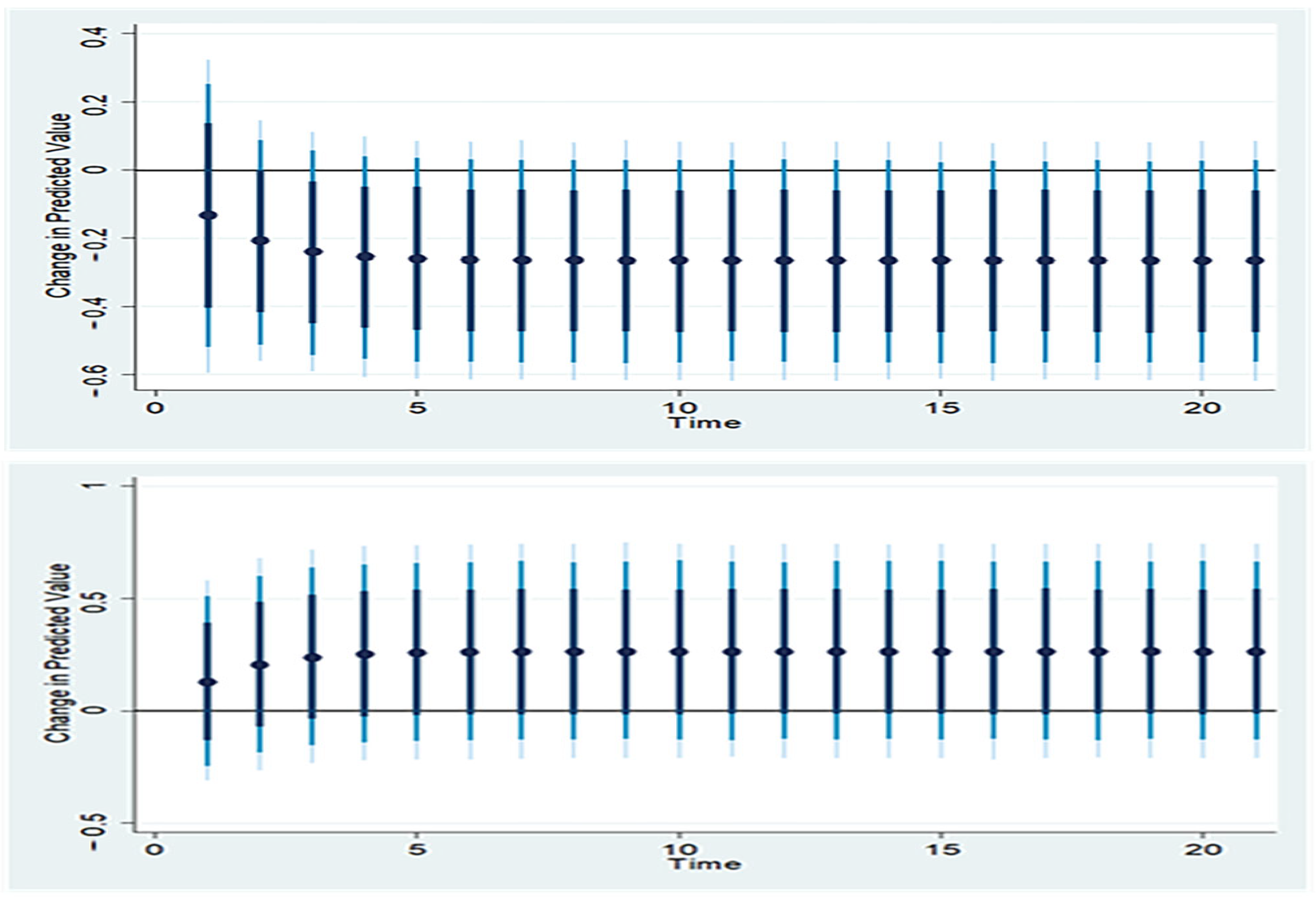 The Dynamic Simulation Analysis of the Impact of Urbanization and ...